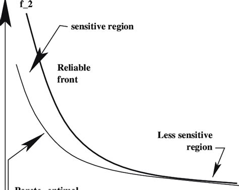 Reliable Front In A Multiobjective Reliability Based Optimization