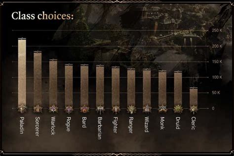 Baldurs Gate 3s Most Popular Class Is The Paladin