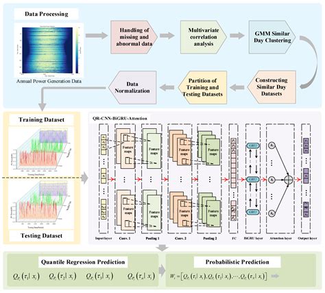 Photovoltaic Power Prediction Based On Hybrid Deep Learning Networks