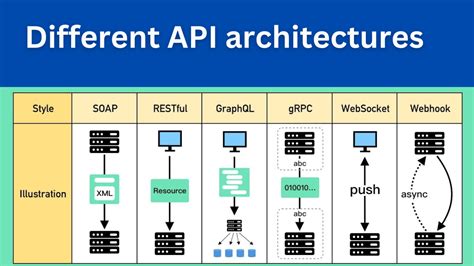 different api architectures