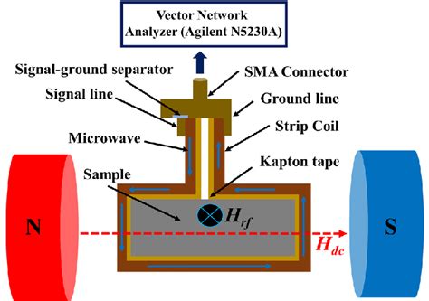 Illustration Of The Strip Coil And Vector Network Analyzer Vna Based