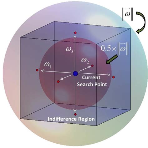 Three Objective Example Download Scientific Diagram