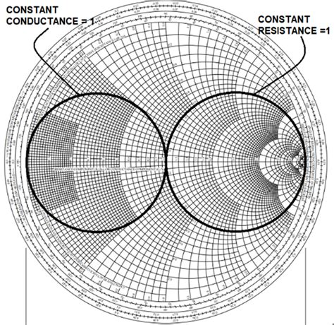 Procedure For Designing A Matching Circuit Using The Smith Chart