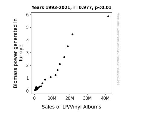 Spurious Correlations