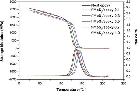Plots Of Storage Modulus And Tan Delta Versus Temperature For Neat Download Scientific Diagram