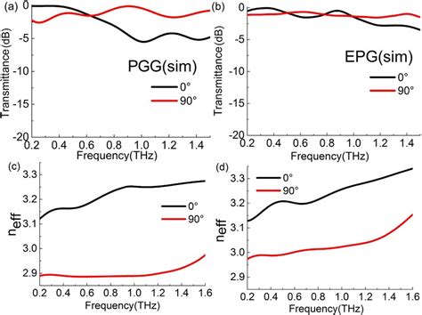 Simulative Transmission Spectra Of Te 0° And Tm 90° Polarization