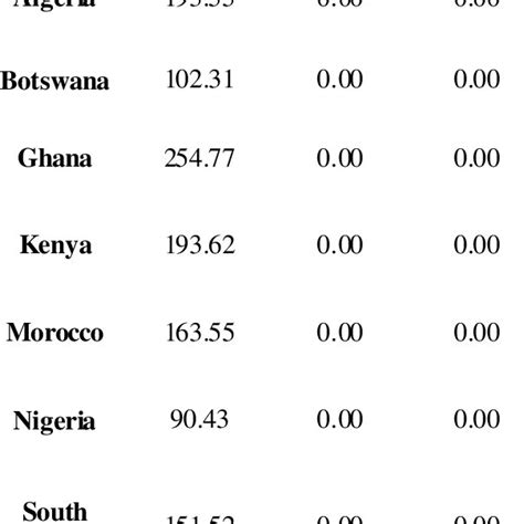 Threshold Vecm Diagnostics Download Table