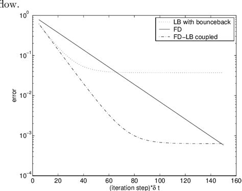 Figure 5 From Spatial Coupling Of A Lattice Boltzmann Fluid Model With