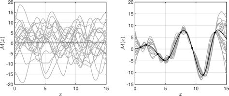 Figure 1 From The Gaussian Process Modelling Module In Uqlab Semantic