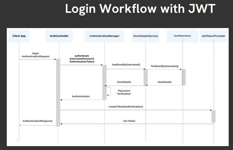 Deepanshu Sehgal On Linkedin Springboot Springsecurity Jwt