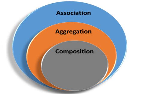 Association Aggregation And Composition In Oop Explained Looking