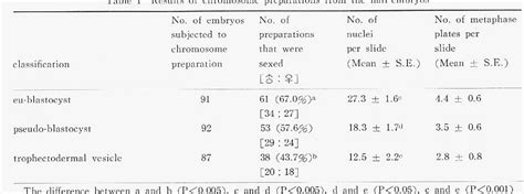 Table 1 From Sexing Of Half Embryos Produced By Microsurgical Bisection Of Mouse Morulae And