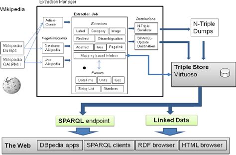 Overview Of Dbpedia Live Extraction Framework Download Scientific Diagram