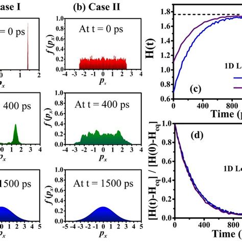 Evolution Of The Momentum Distribution At Different Times When