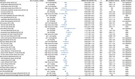Relative Risk With 95 Ci 95 Pi I² And Quality Of Evidence For