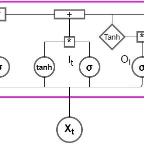 LSTM Network Structure Download Scientific Diagram