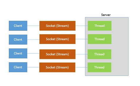 11 Java提供了哪些io方式？ Nio如何实现多路复用？