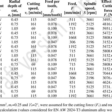the taguchi orthogonal array of experiments download scientific diagram