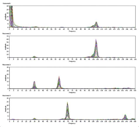 separation results using independent component analysis for the case of
