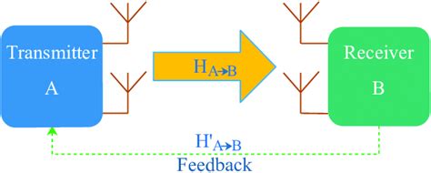 CSI Feedback Diagram Download Scientific Diagram