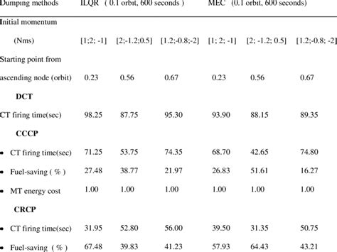 Comparison Of The Combined Controllers Download Table