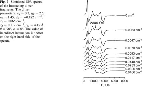 Simulated Epr Spectra Of The Interacting Dimer Fragments The Dimer