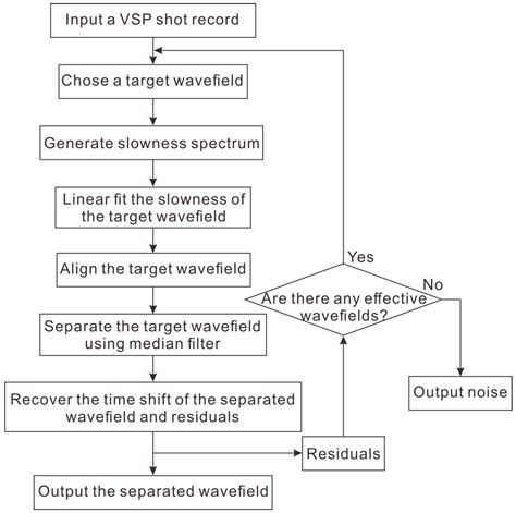 applied sciences free full text vertical seismic profile wavefield