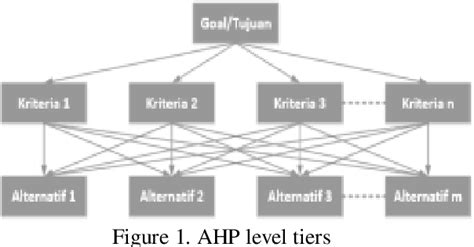 Figure 1 From Implementation Of Analytical Hierarchy Process Ahp