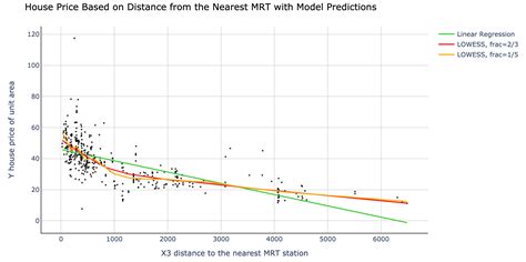 LOWESS Regression In Python How To Discover Clear Patterns In Your Data Towards Data Science