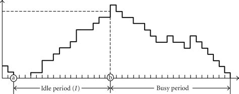 1 The D Bmapg1 Queue With N Poilcy Download Scientific Diagram