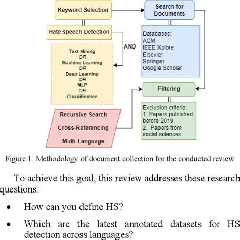 Figure 1 From Automatic Hate Speech Detection Using Natural Language