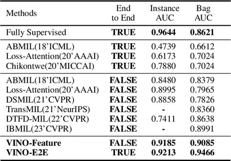 Table 1 From Transformer Based Video Structure Multi Instance Learning