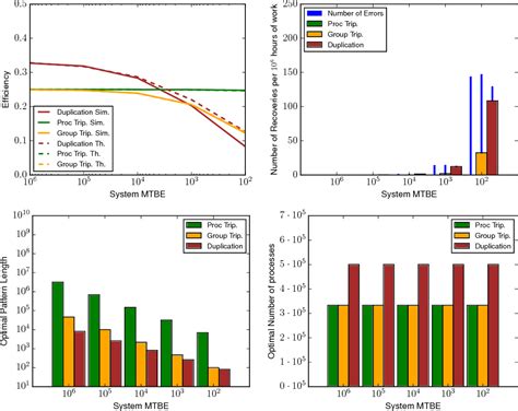 Figure 2 From Coping With Silent And Fail Stop Errors At Scale By