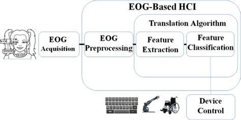 basic elements of pattern recognition eog based hci download