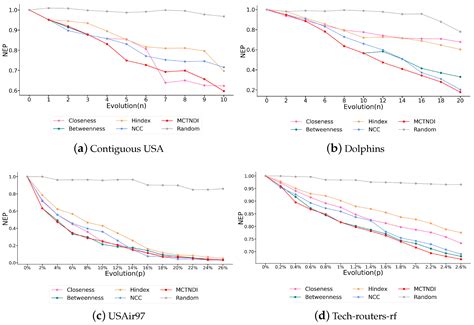 A Multi Attribute Decision Making Approach For Critical Node Identification In Complex Networks