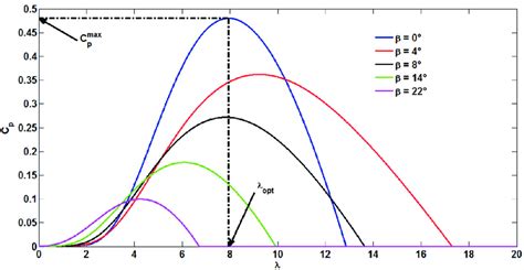 Power Coefficient Curves Versus Tip Speed Ratio For Different Blade Angles Download