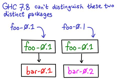 Is No Reinstall Cabal Coming To Ghc 80 Ezyangs Blog