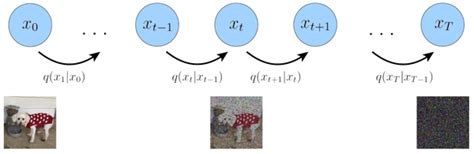 一文弄懂 Diffusion Model 知乎