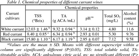 Table 1 From Bioactive Compounds And Antioxidant Activity Of Wines From Different Currant