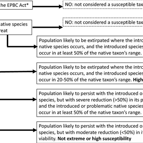 Flowchart Used For Assigning Level Of Susceptibility For A Threatened