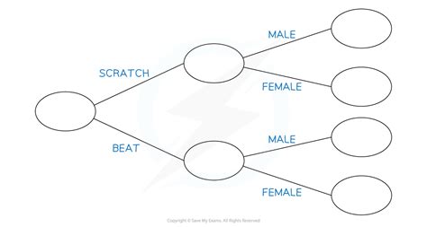 Frequency Trees Edexcel Gcse Maths Revision Notes 2022