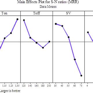Main Effect Plot For S N Ratios MRR Download Scientific Diagram