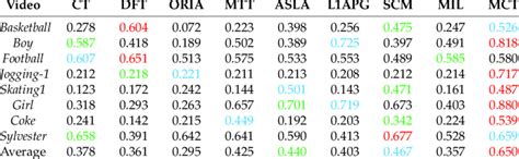 Average Success Rate Of The Algorithms Download Table