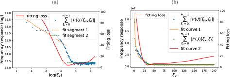 figure 1 from fourier features for identifying differential equations