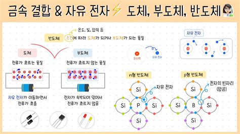통합과학 금속 결합┃자유 전자⚡️┃도체┃부도체┃반도체👩🏻‍🔬 Youtube