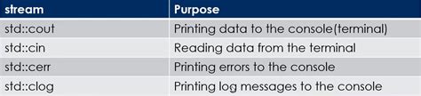 C Input Output Bits Bytes And Brains