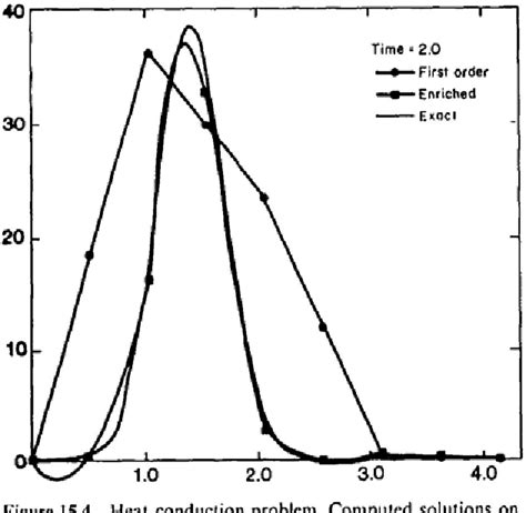 Figure 154 From An Adaptive P Version Finite Element Method For Transient Flow Problems With