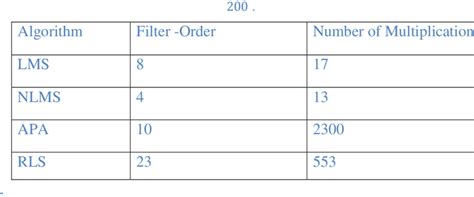 2 adaptive filter algorithms computational complexity comparison apa p
