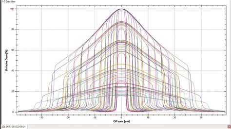Myqa Accept Iba Dosimetry