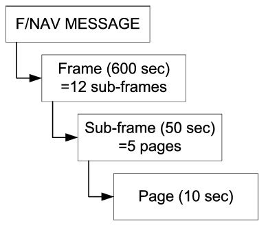 F Nav Message Galileo
